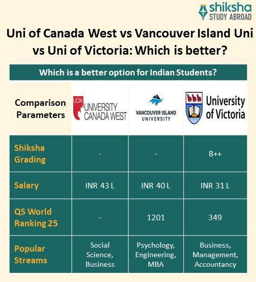 University Canada West (UCW): Rankings, Courses, Fees, Reviews