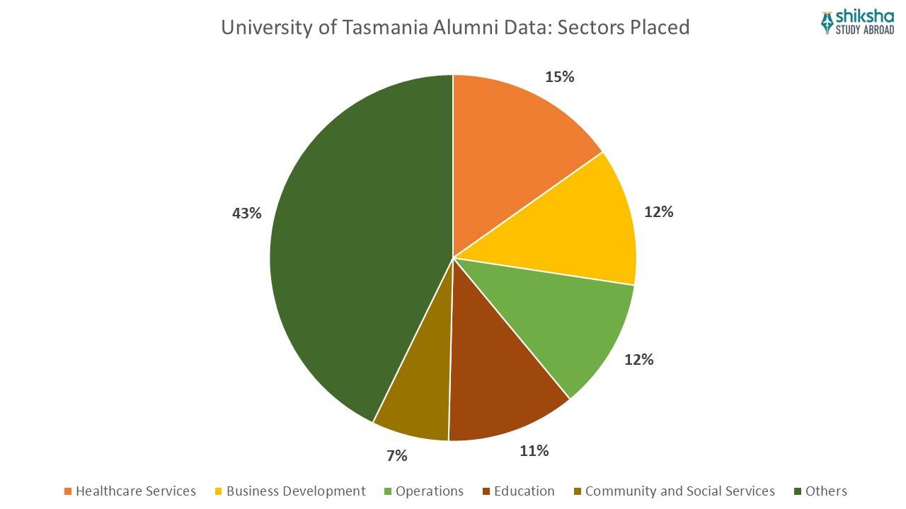 University of Tasmania (UTAS): Rankings, Profile, Fees & Courses