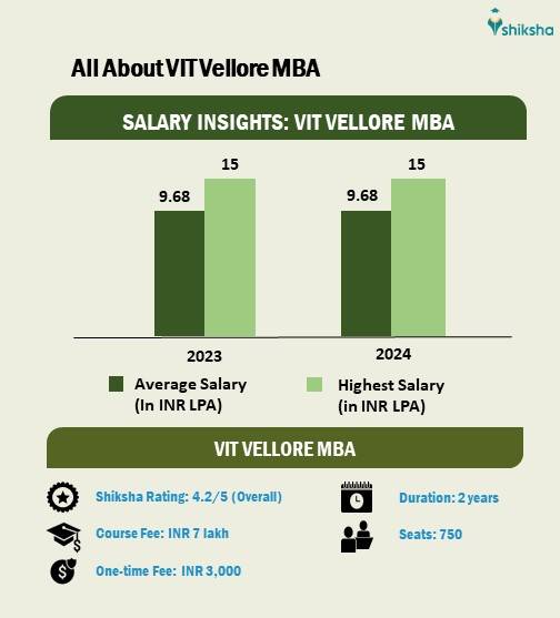 MBA at VITBS Vellore: Fees, Selection, Placement, Admission 2025
