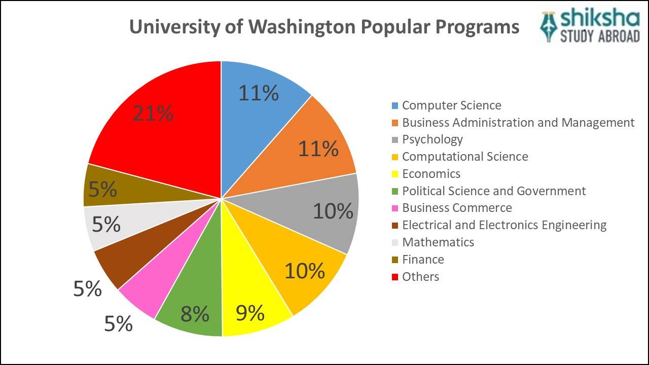 University of Washington : Rankings, Fees, Courses, Scholarships