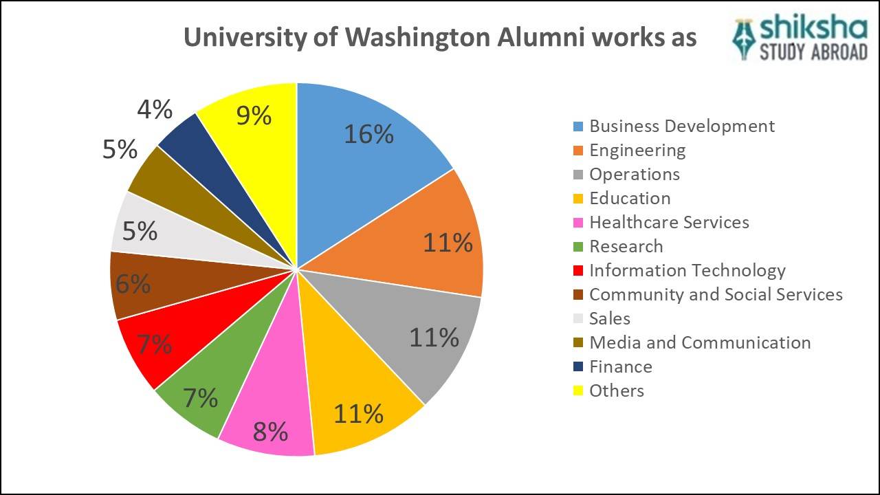 University of Washington : Rankings, Fees, Courses, Scholarships