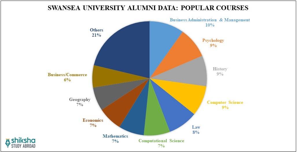 Swansea University: Rankings, Courses, Fees