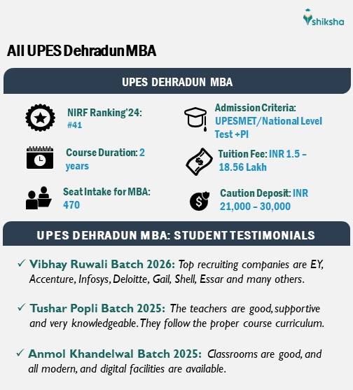 MBA at UPES Dehradun: Fees, Eligibility, Admission 2025, Placements ...