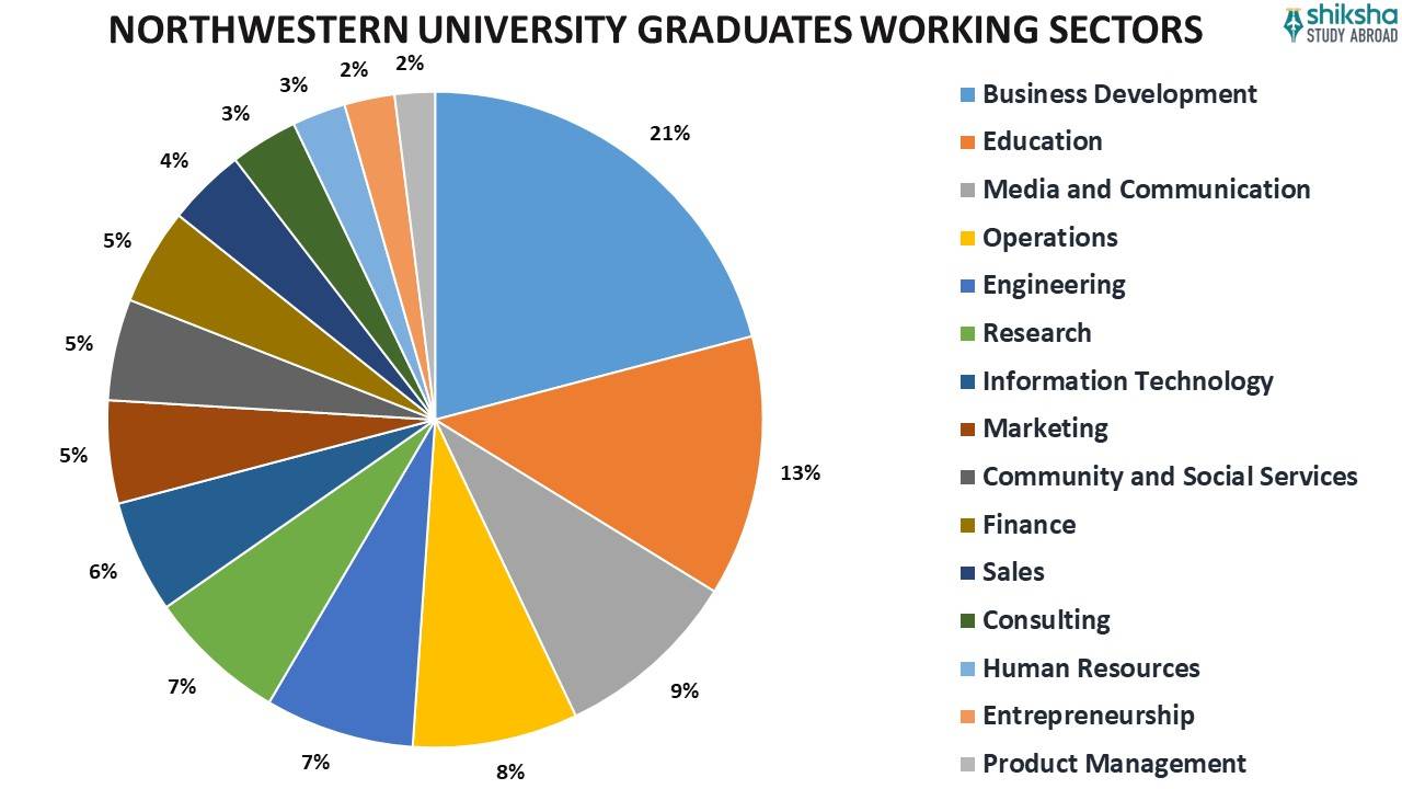 Northwestern University: Rankings, Fees, Courses, Scholarships