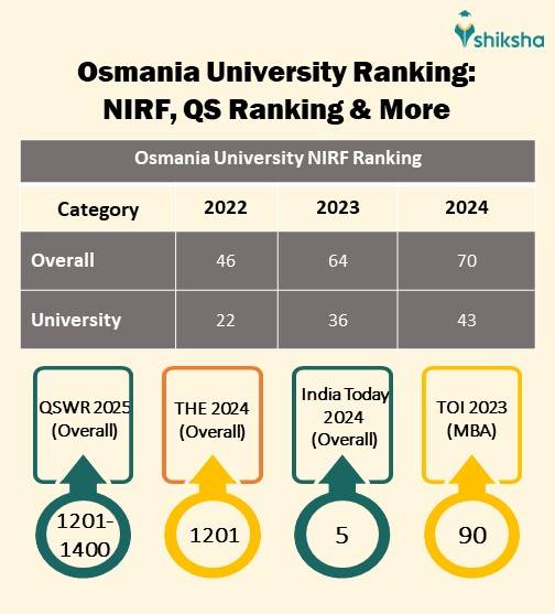 Osmania University (OU): Courses, Fees, Admission 2025, Cutoff ...
