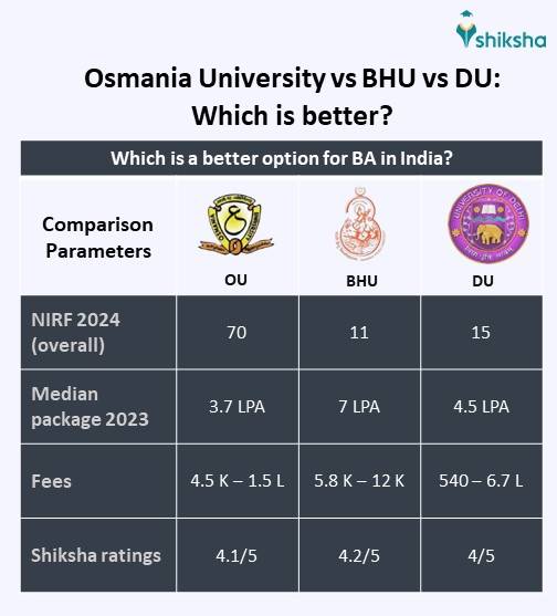 Osmania University (OU): Courses, Fees, Admission 2025, Cutoff ...