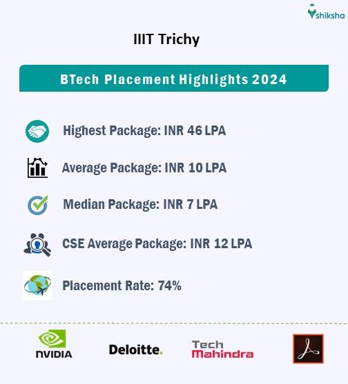 IIIT Trichy Placements 2024: Highest Package INR 46 LPA, Average Package, Top Recruiters