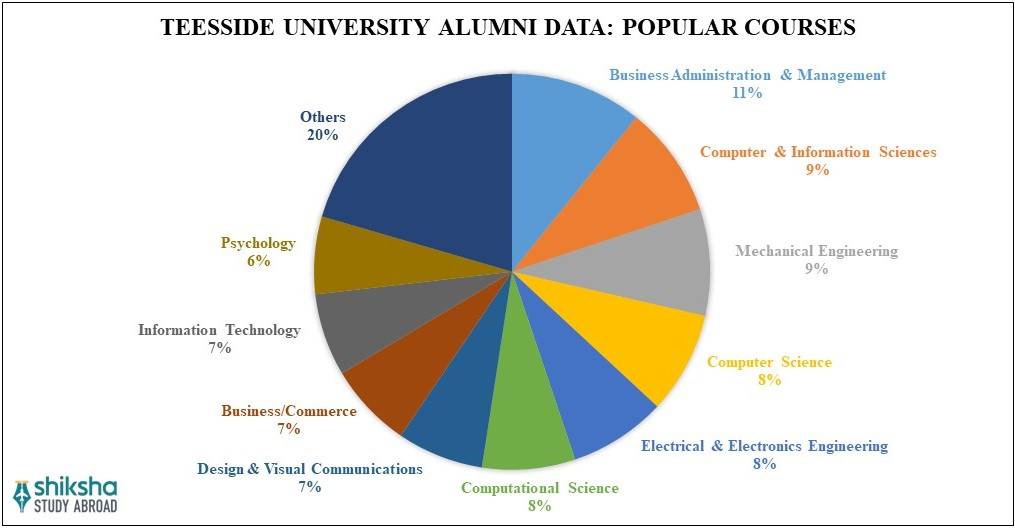 Teesside University: Rankings, Fees, Courses, Admission 2024, Scholarships