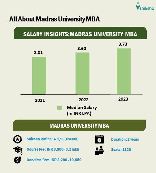 MBA at Madras University: Fees, AdmissionS 2025, Cutoff, PlacementS