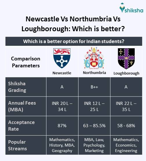 Newcastle University: Rankings, Profile, Fees & Courses