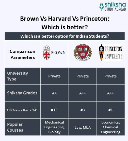 Brown University: Rankings, Courses, Fees