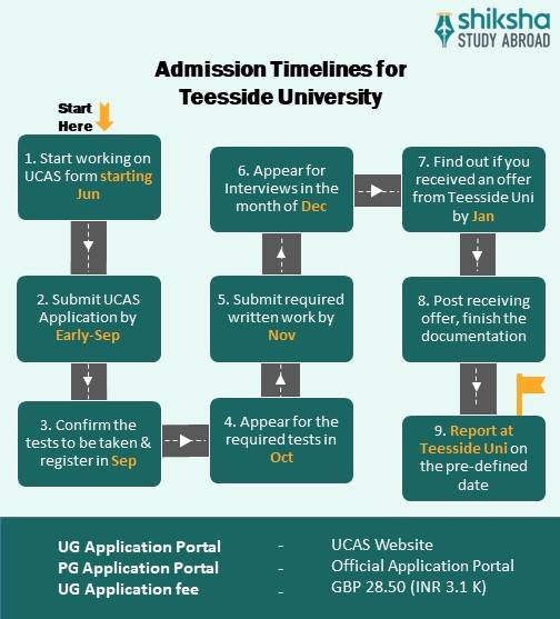 Teesside University: Rankings, Fees, Courses, Admission 2024, Scholarships