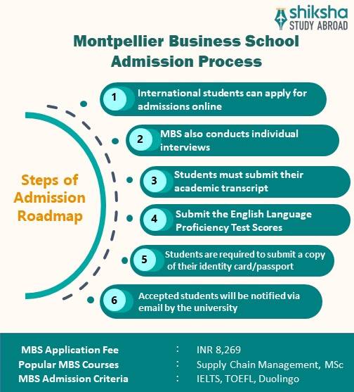 MBS School of Business :Rankings, Courses, Fees, Reviews