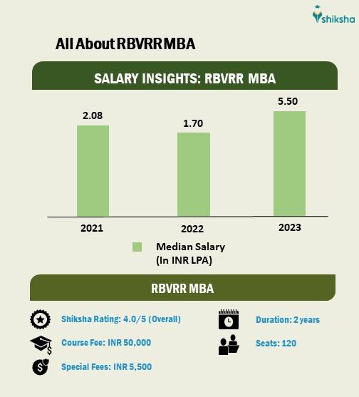MBA at RBVRR: Course, Fee, Admission, Dates, Eligibility, Seats