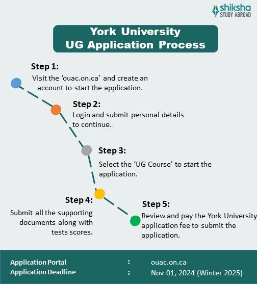 York University Admission 2025: Application Dates & Deadlines, Requirements