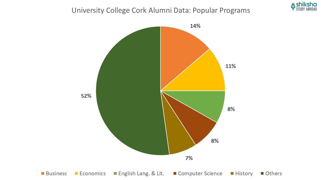 University College Cork (UCC): Rankings, Courses, Fees, Reviews