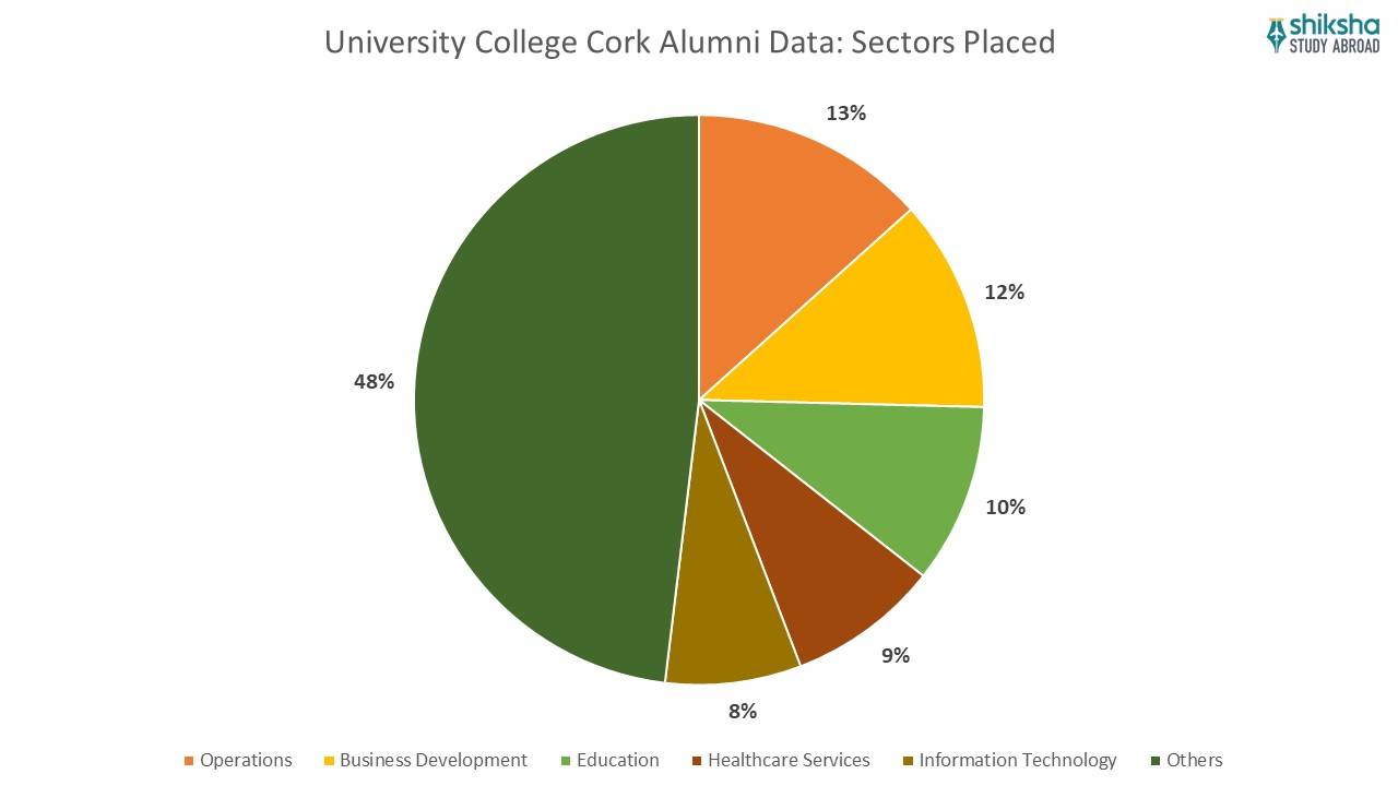 University College Cork (UCC): Rankings, Courses, Fees, Reviews