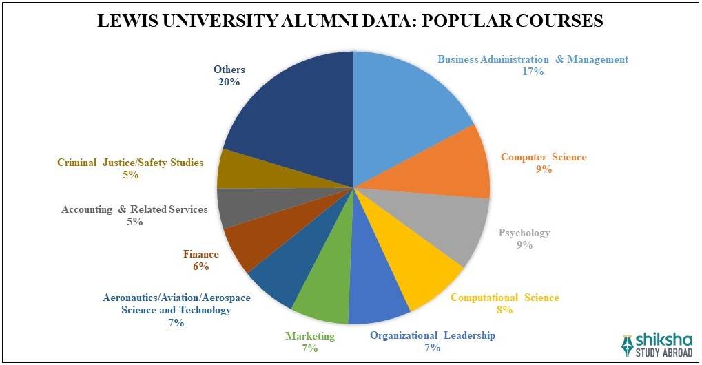 Lewis University: Rankings, Courses, Fees