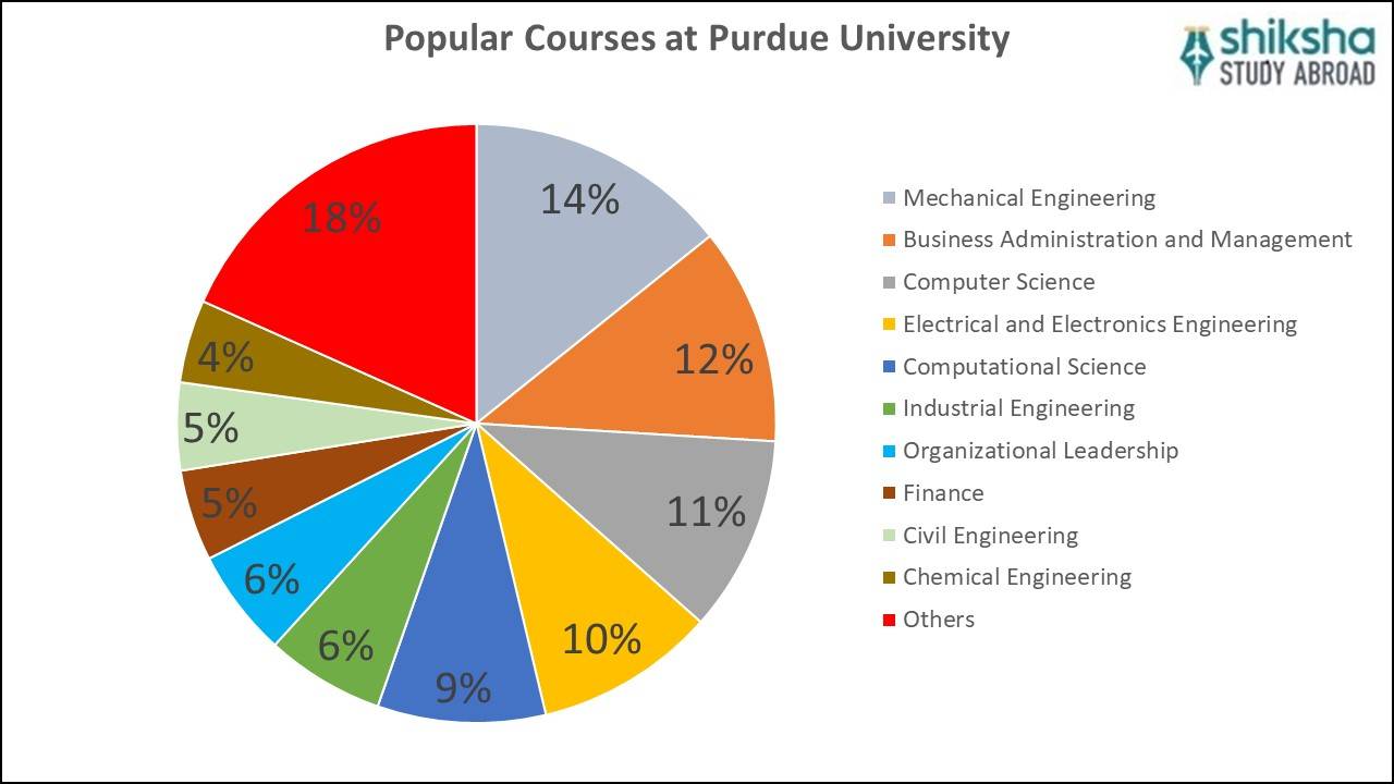 Purdue University : Rankings, Fees & Courses