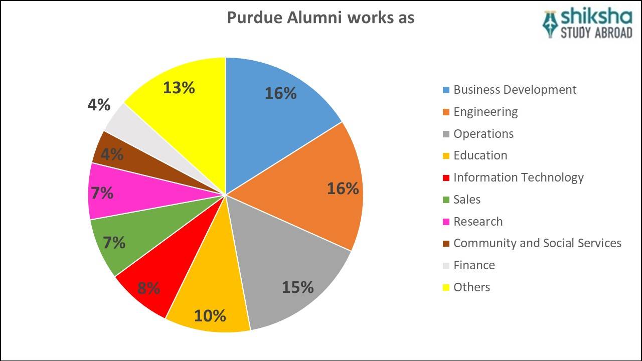 Purdue University : Rankings, Fees & Courses