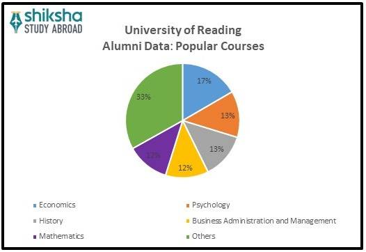 University of Reading (UoR) : Rankings, Fees, Courses, Scholarships