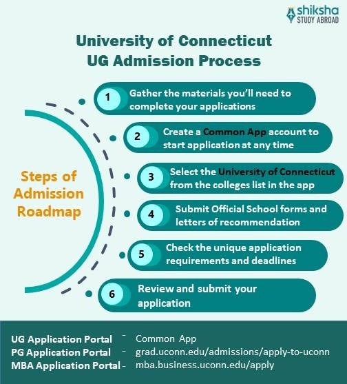 University of Connecticut Admission 2025: Application Dates & Deadlines ...