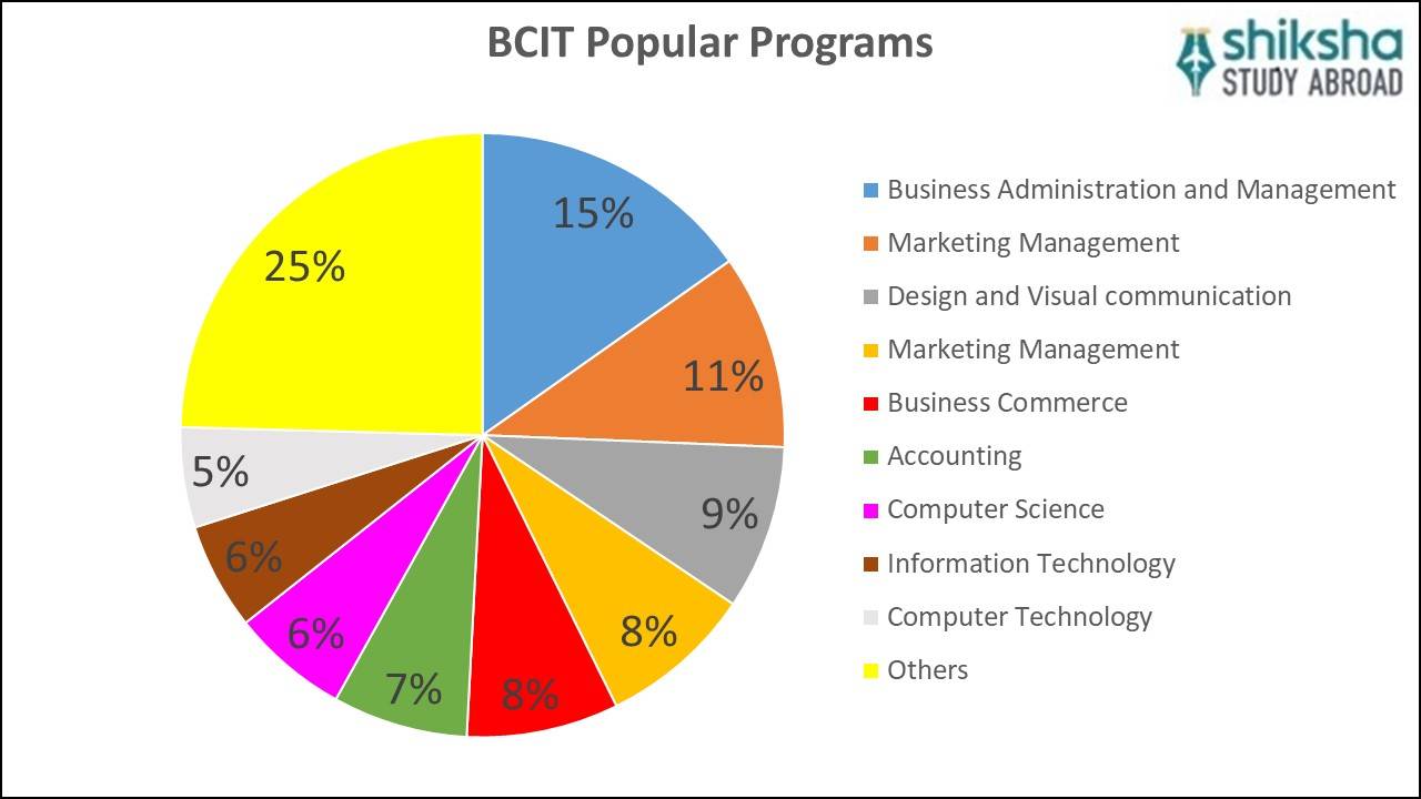 British Columbia Institute of Technology: Rankings, Fees, Courses ...