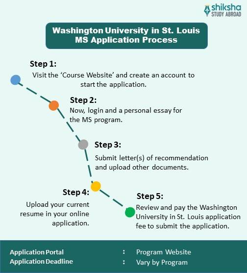Washington University in St. Louis Admission 2025: Application Dates ...