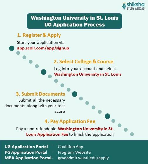 Washington University in St. Louis Admission 2025: Application Dates ...