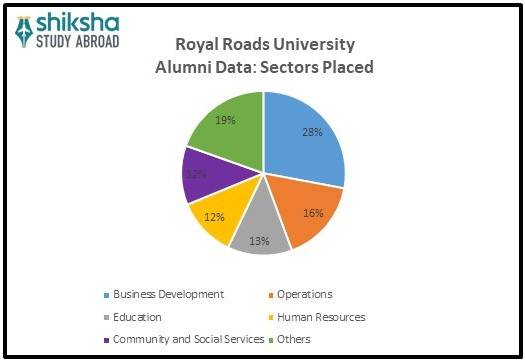 Royal Roads University: Rankings, Courses, Fees