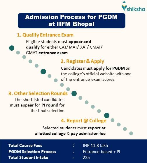 IIFM Bhopal Admission 2025 (Open): Dates, Fees, Eligibility & Selection ...