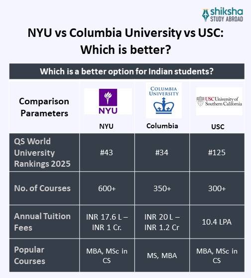 New York University (NYU): Rankings, Courses, Fees, Reviews