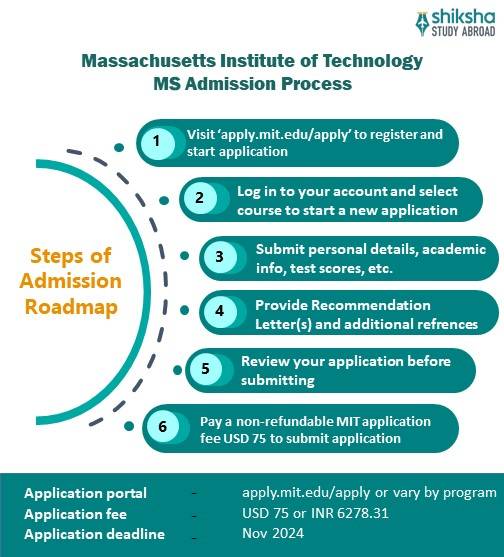 MS Courses at Massachusetts Institute of Technology: Fees 2025 ...