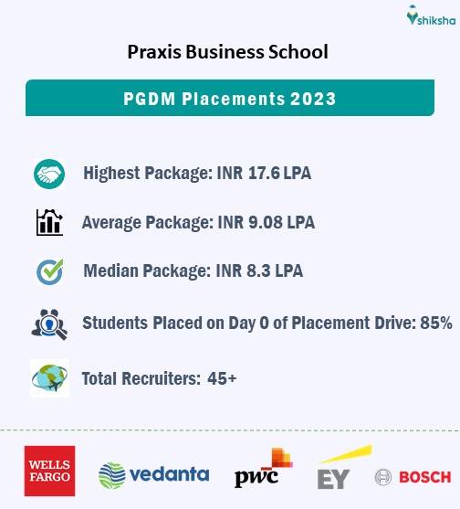 Praxis Business School Placements 2023: Highest Package INR 17.60 LPA ...