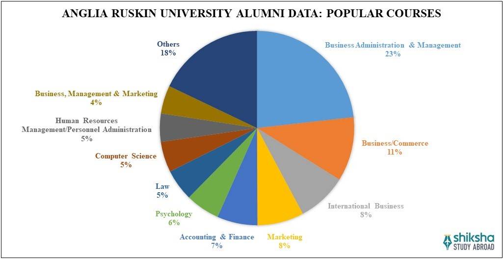 Anglia Ruskin University (ARU): Rankings, Courses, Fees