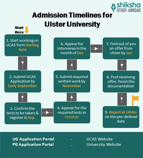 University of Ulster : Rankings, Fees, Courses, Scholarships
