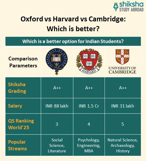Oxford University: Ranking, Courses, Admission & Cost