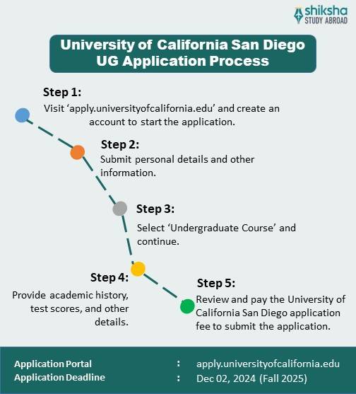 University of California - San Diego Campus Admission 2025: Application ...