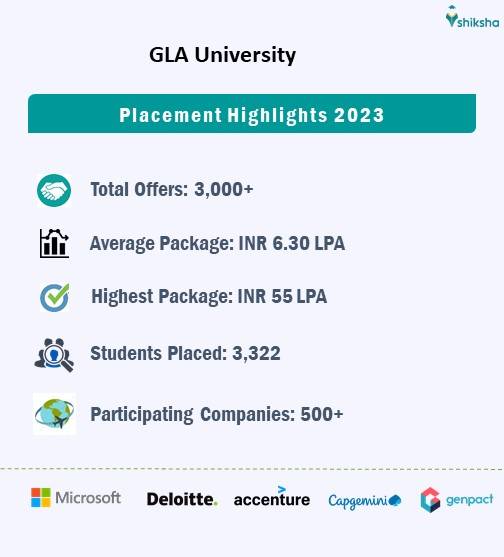 GLA University Placements 2023: Highest Package, Average Package, Top ...