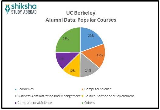 University of California Berkeley: Rankings, Courses & Fees Detail