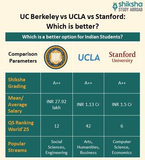 University of California Berkeley: Rankings, Courses & Fees Detail