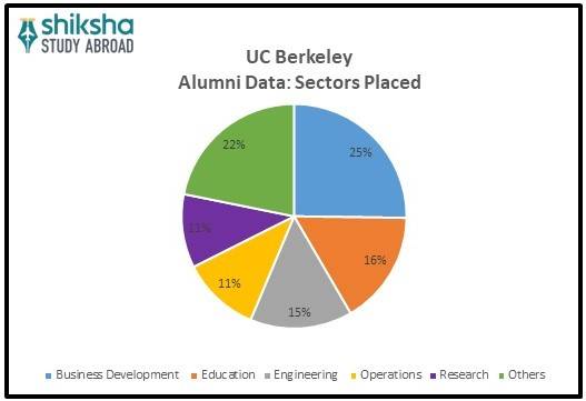 University of California Berkeley: Rankings, Courses & Fees Detail