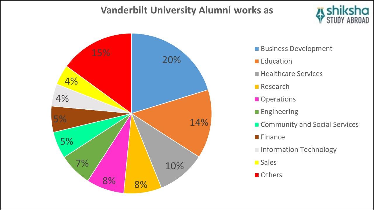 Vanderbilt University: Rankings, Courses, Fees