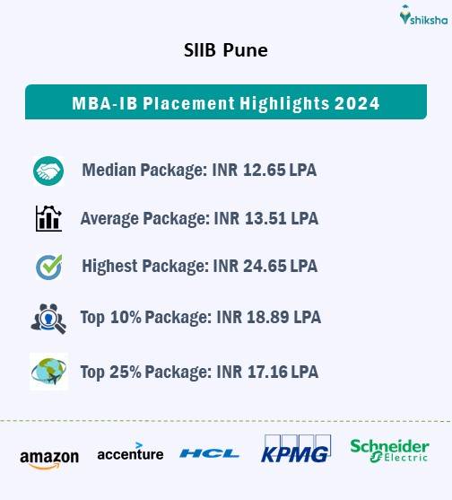 SIIB Pune Placements 2024: Highest Package, Average Package, Top Companies