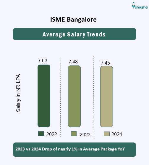 ISME Bangalore: Courses, Fees, Admission 2025, Placements, Ranking