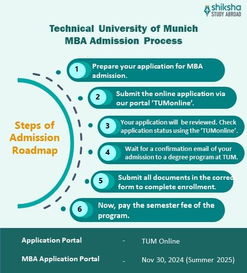 Technical University of Munich MBA: Fees 2025, Eligibility, Requirements