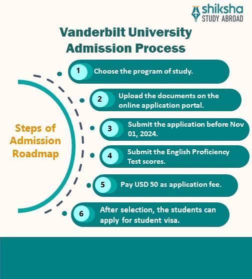 Vanderbilt University: Rankings, Courses, Fees