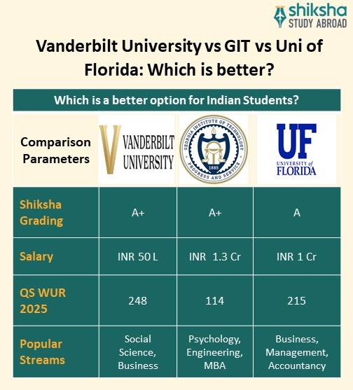 Vanderbilt University: Rankings, Courses, Fees