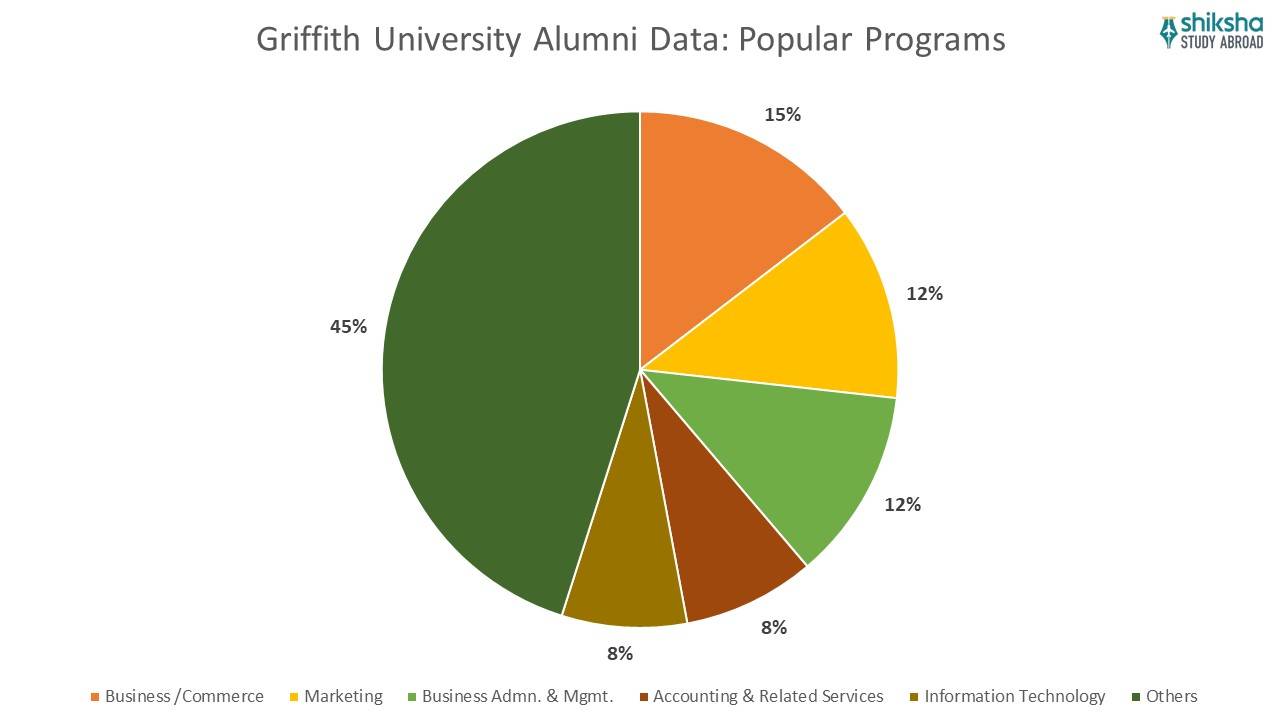 Griffith University: Rankings, Courses, Fees, Reviews
