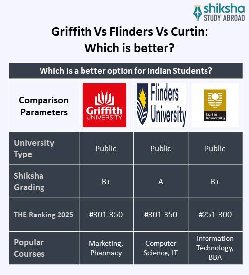 Griffith University: Rankings, Courses, Fees, Reviews